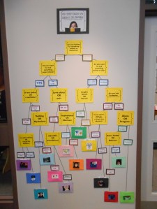 Interactive Reader’s Advisory: Flow Chart Display – Ontarian Librarian